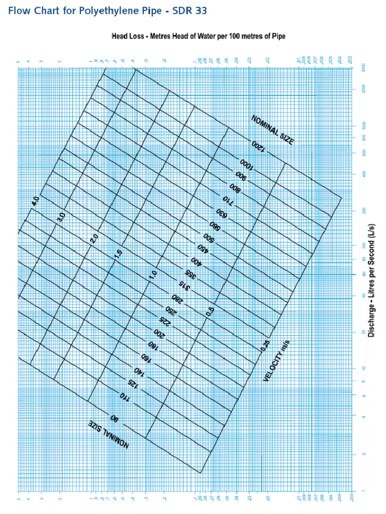 Chart SDR33PE | PDF