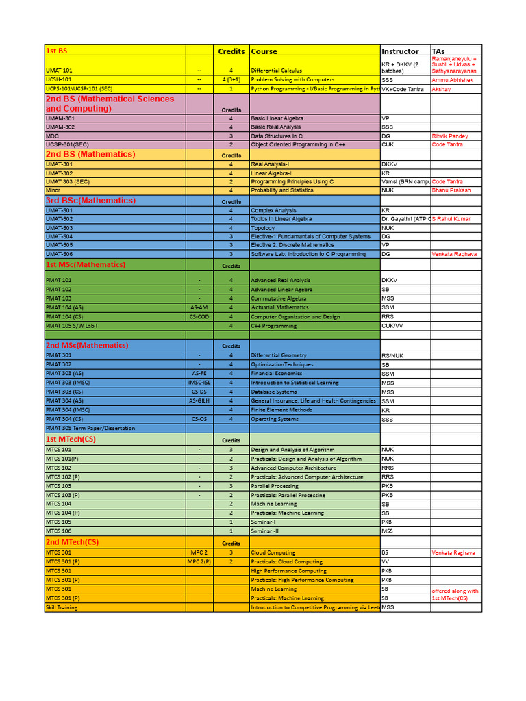 Tentative Course Allocation For Next Sem - Summer 2024 - Tentative Allocation | PDF ...