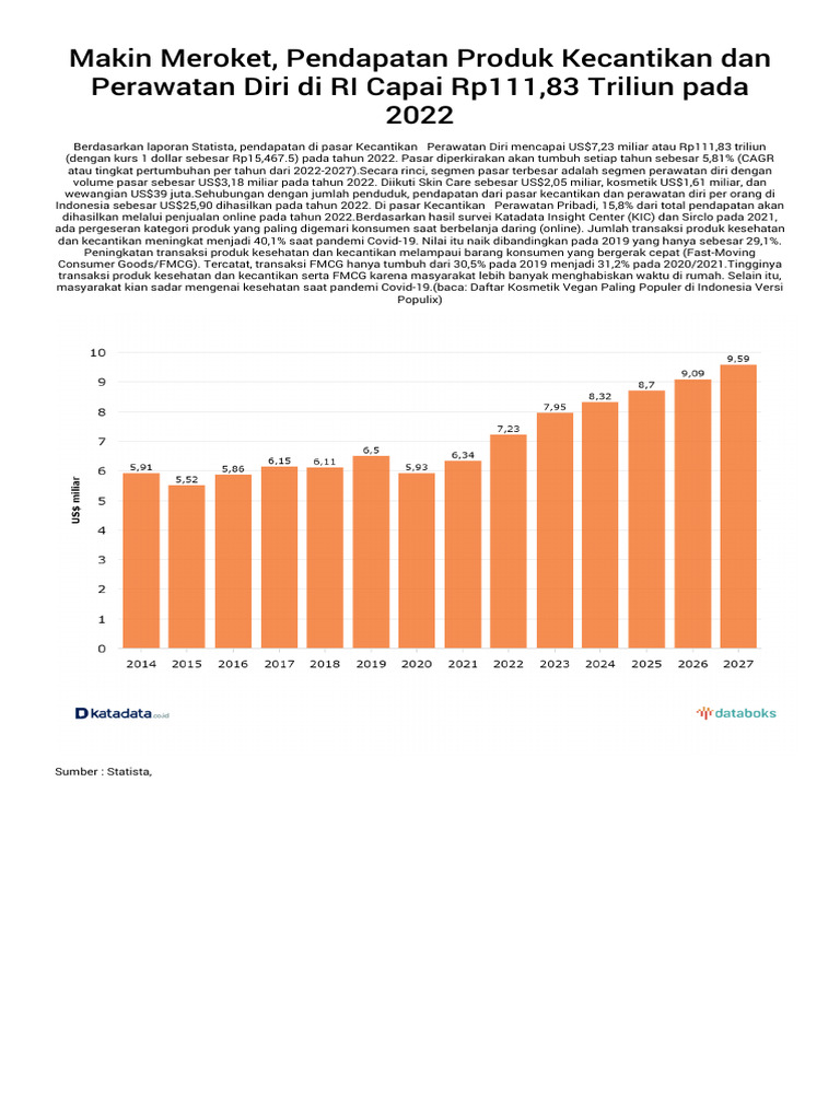Makin Meroket Pendapatan Produk Kecantikan Dan Perawatan Diri Di Ri ...