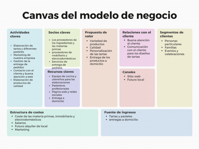 Canvas Modelo de Negocio | PDF