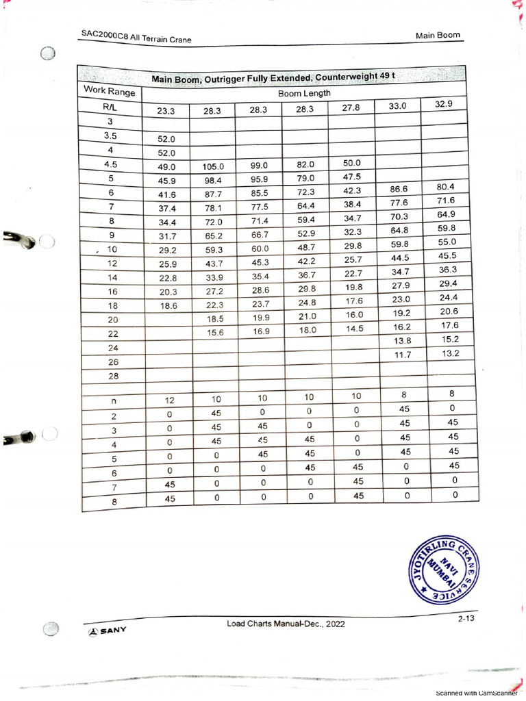 Load Chart-1 - 12 | PDF