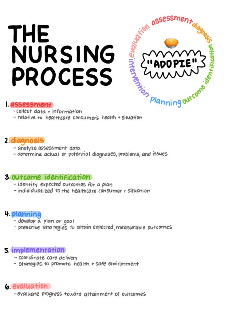 The Nursing Process ADOPIE | PDF