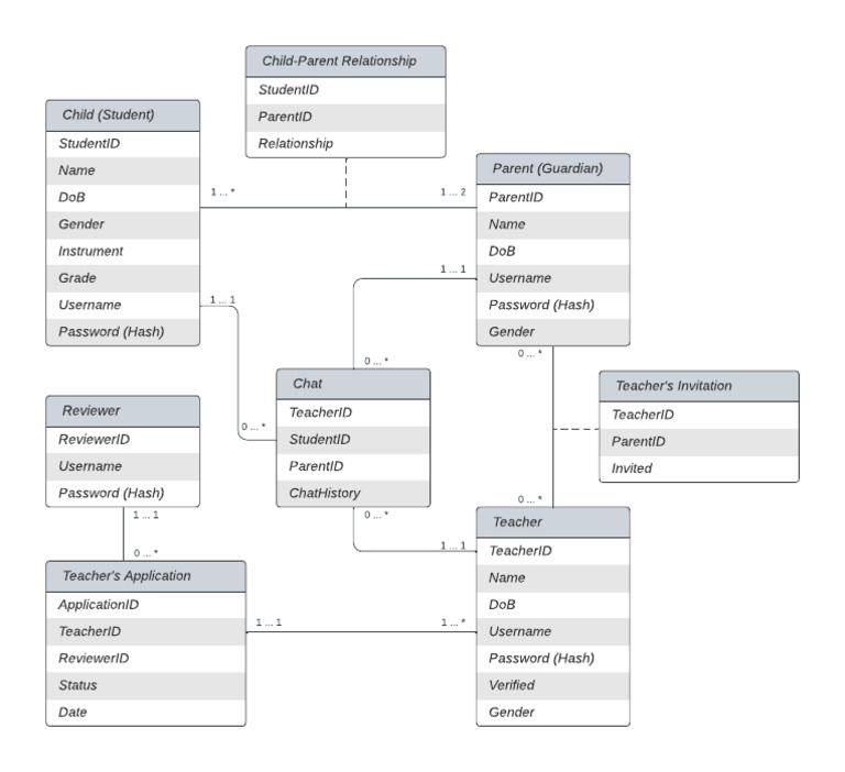 ChatApp Data Model | Download Free PDF | Password | Computer Access Control