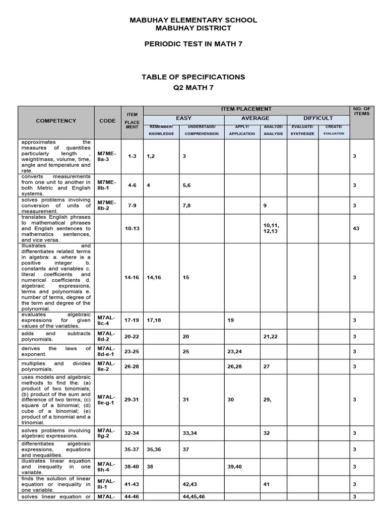 Math 7 Q2 Periodic Exam Blooms Taxonomy | PDF | Equations | Polynomial