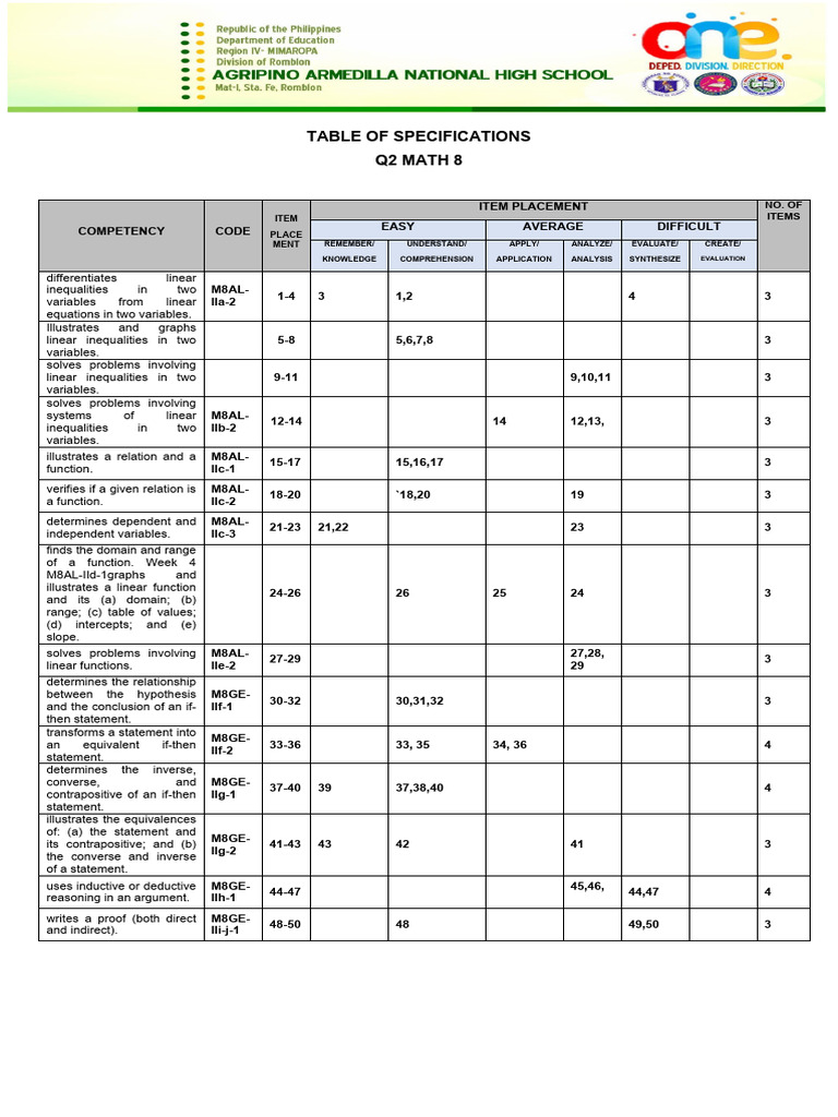 Math 8 Q2 Periodic Exam Blooms Taxonomy | PDF | Mathematical Proof | Function (Mathematics)