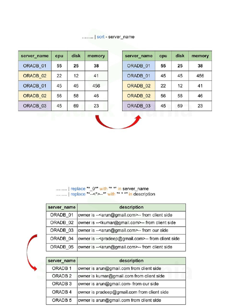 Splunk Commands Spl Explanation Part 1 Pdf 