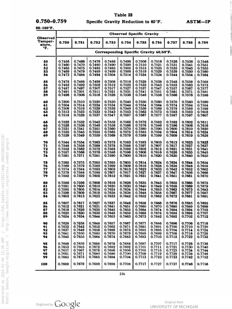 Specific Gravity Table at 60°F | PDF | Density | Volume