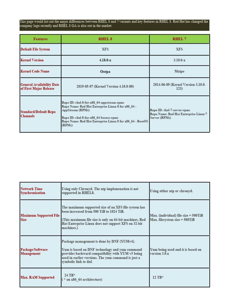 Differences between RHEL 8 and 7 variants and key features in RHEL 8 | PDF | Linux | Software