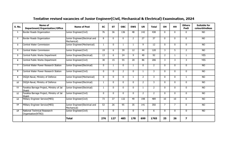JE-2024-tentative Revised Vacancy | PDF | Water | Water Supply
