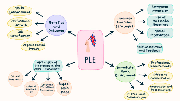 Mapa Mental PLE | PDF | Business
