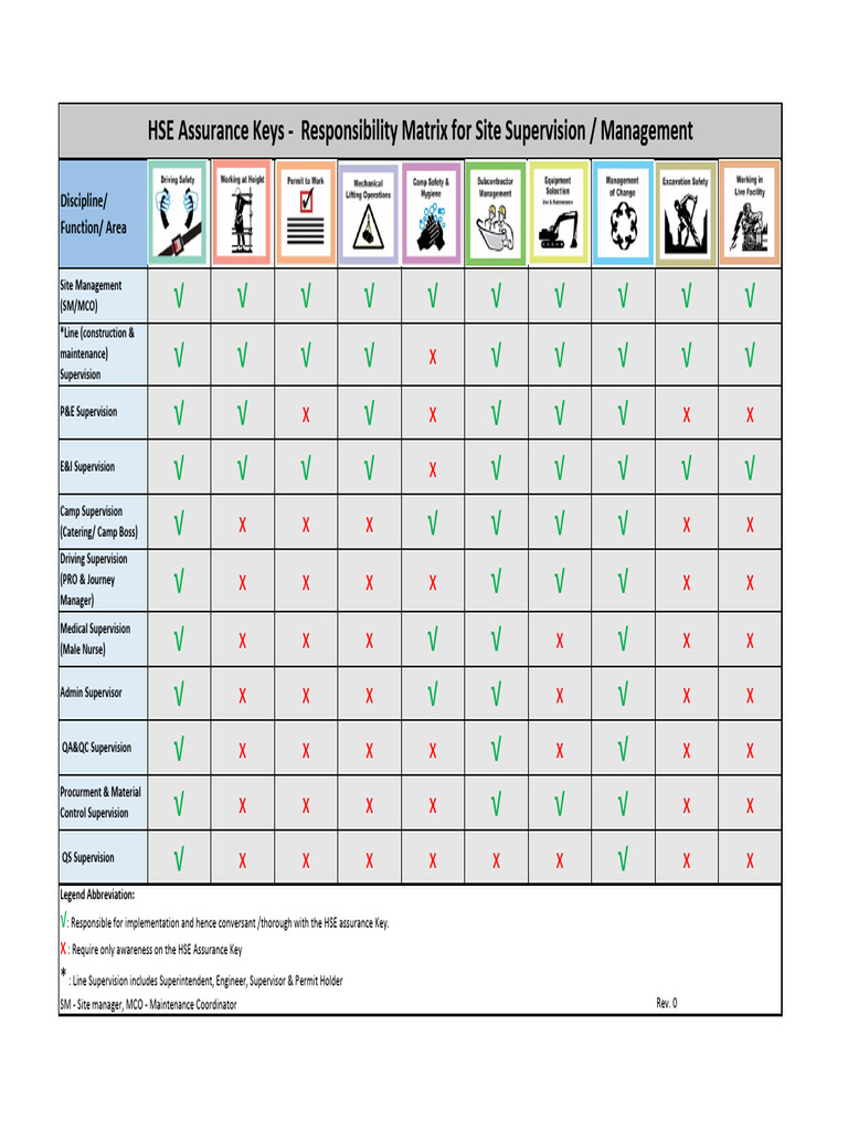 01.HSE Assurance Keys Responsibility matrix | PDF