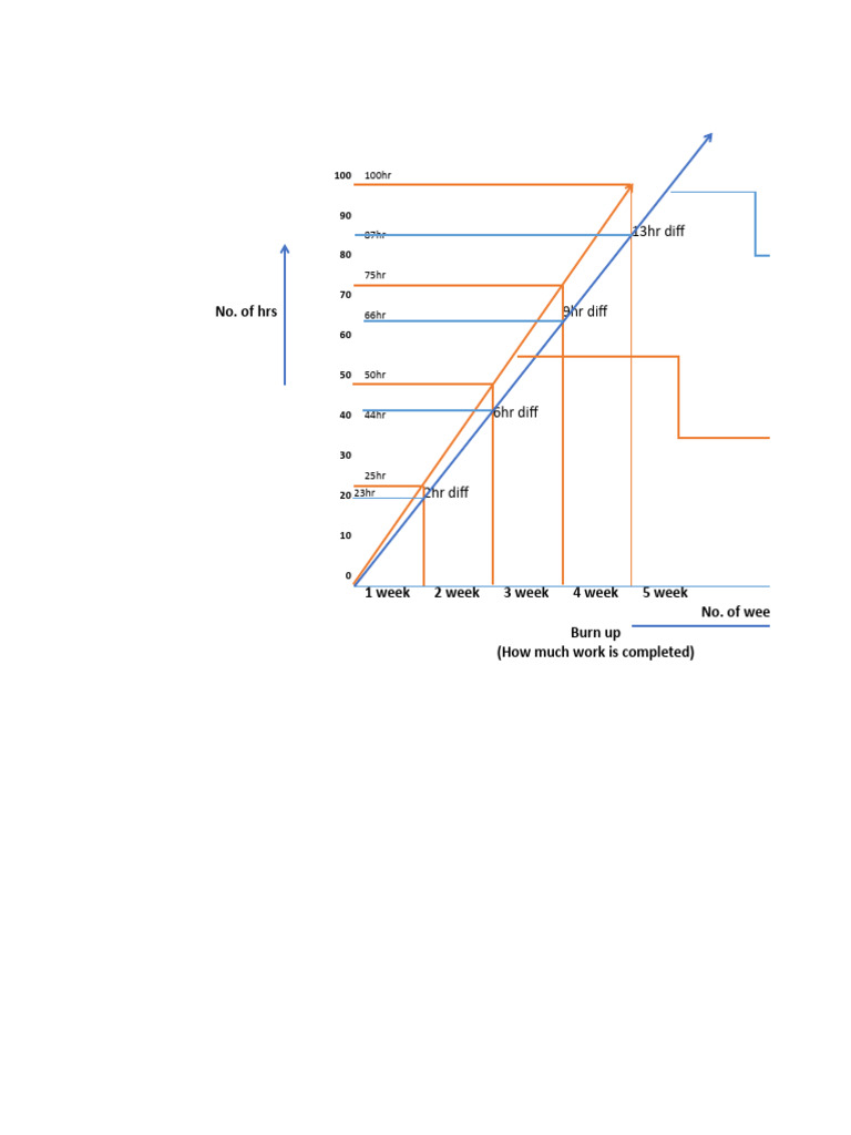 Burn Up and Down Chart | PDF