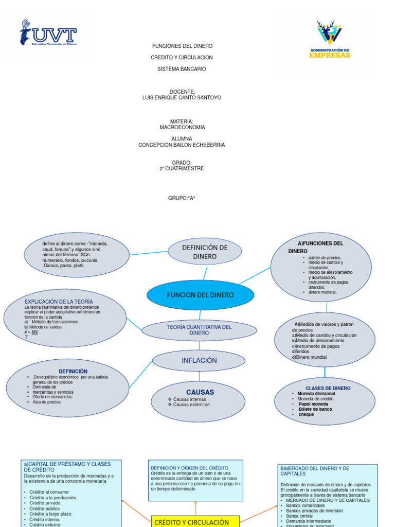 Mapas Funcion Del Dinero | PDF | Moneda | Industrias de servicio