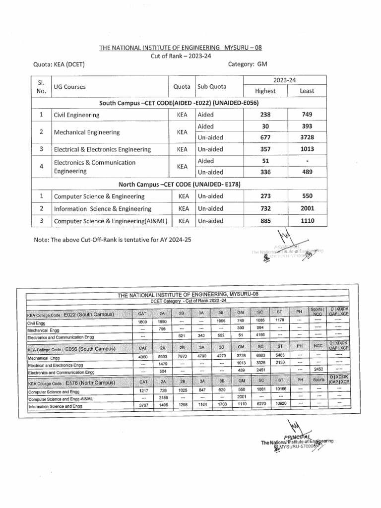 Dcet Cut Off Rank For 2023 24 | PDF