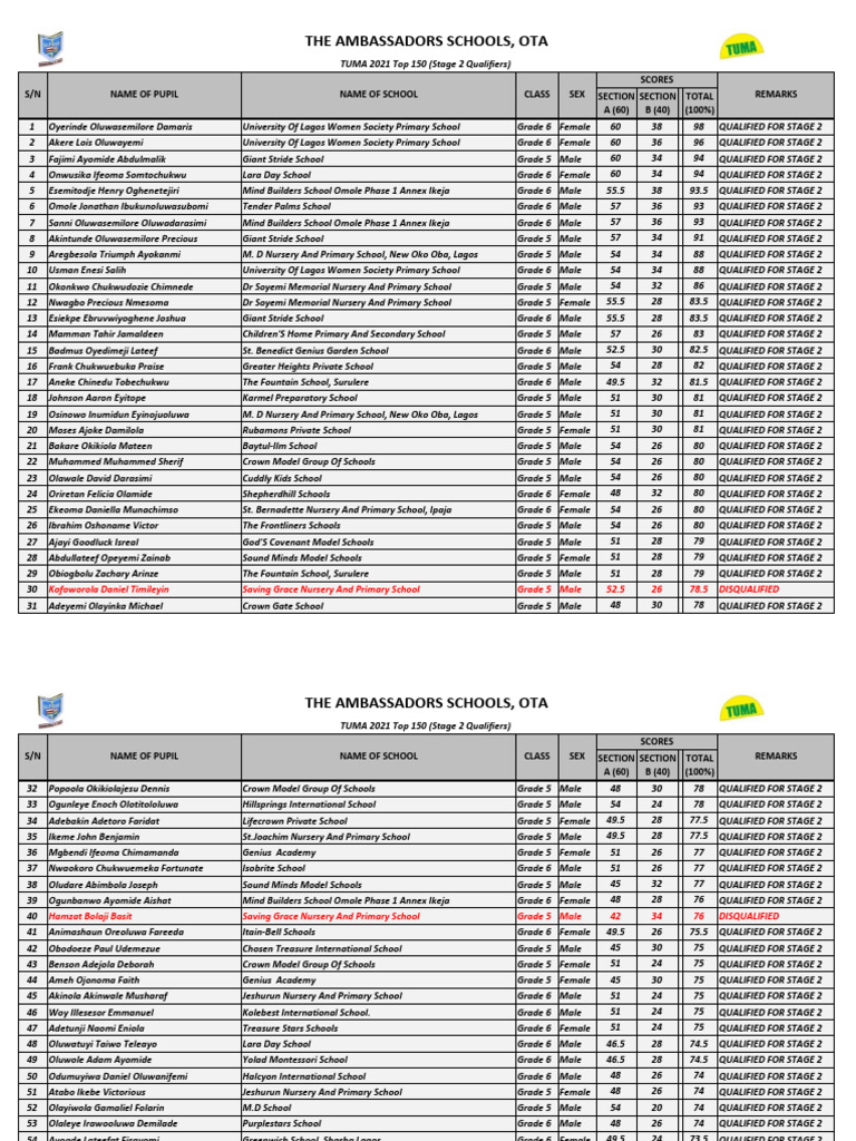TUMA 2021 Stage 2 Qualifiers List | PDF | Social Institutions | Public ...