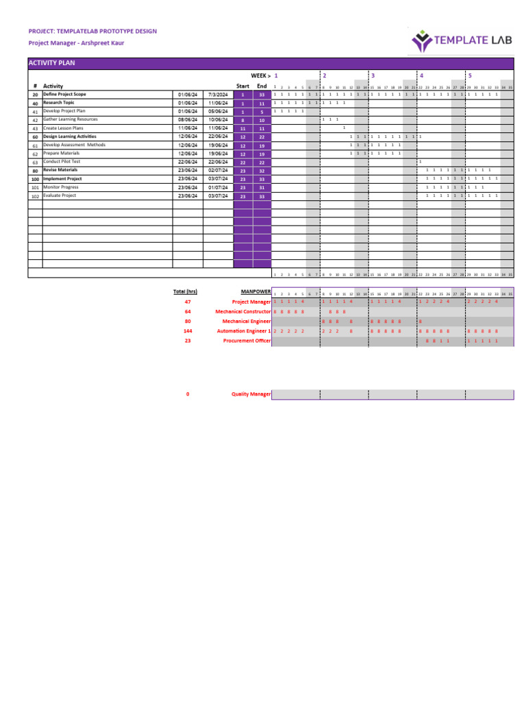 Activity Plan: Project Manager - Arshpreet Kaur Project: Templatelab ...