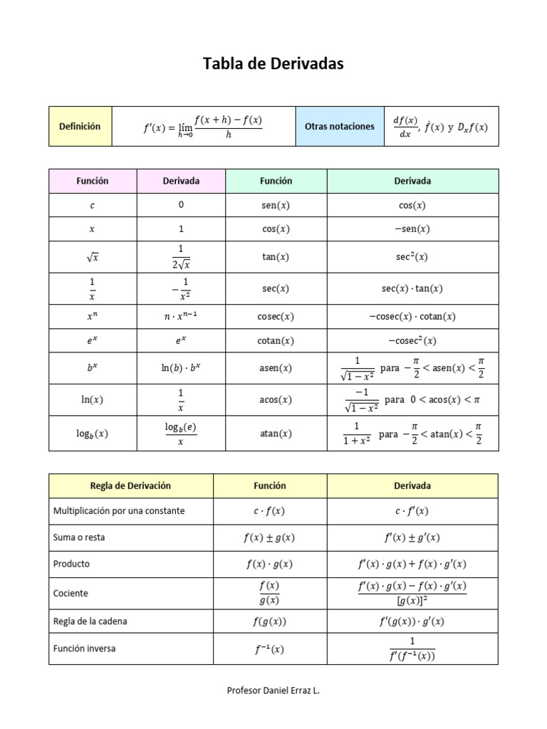 Material Guia N°1 - Tabla de Derivadas | PDF | Análisis matemático ...