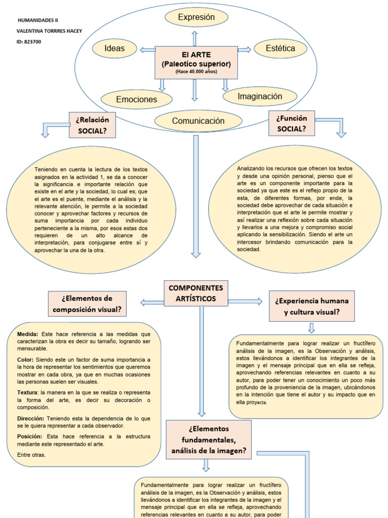 Mapa Conceptual Humanidades II Actividad Final 1 Valentina Torres Hacey ...