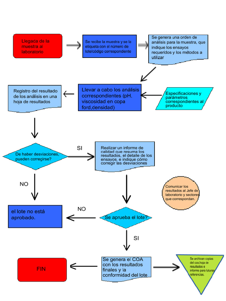 Diagrama de Flujo 2 Parcial | PDF