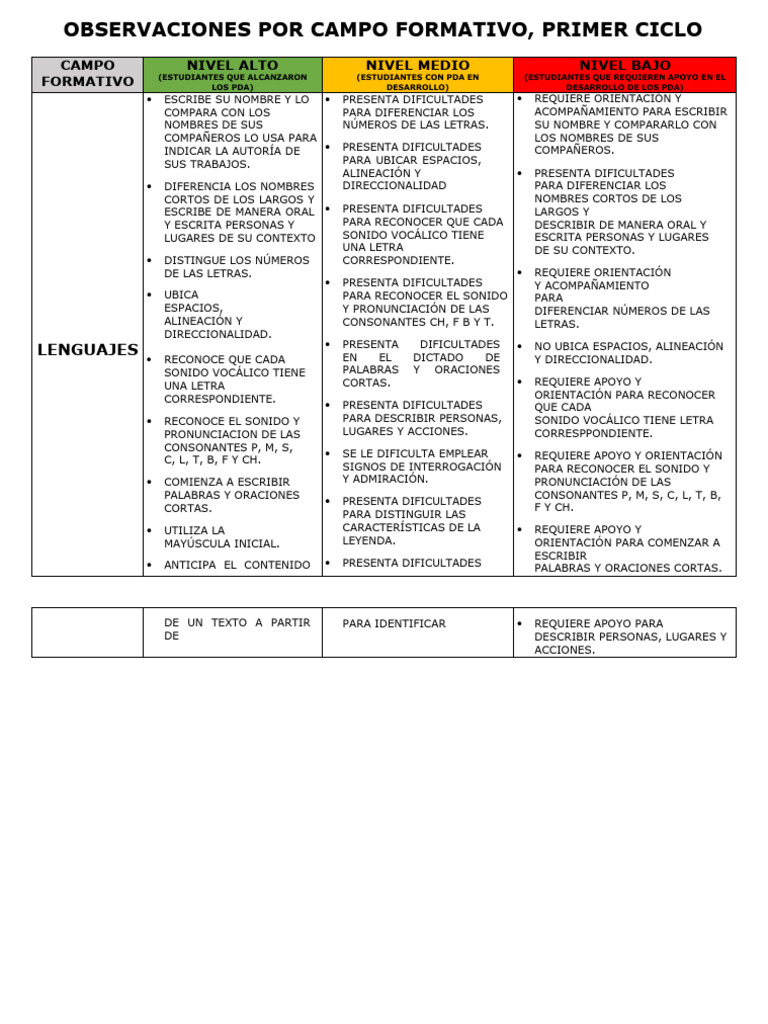 Observaciones Por Campos Formativos Xochitl Cruz Pronalees | PDF ...