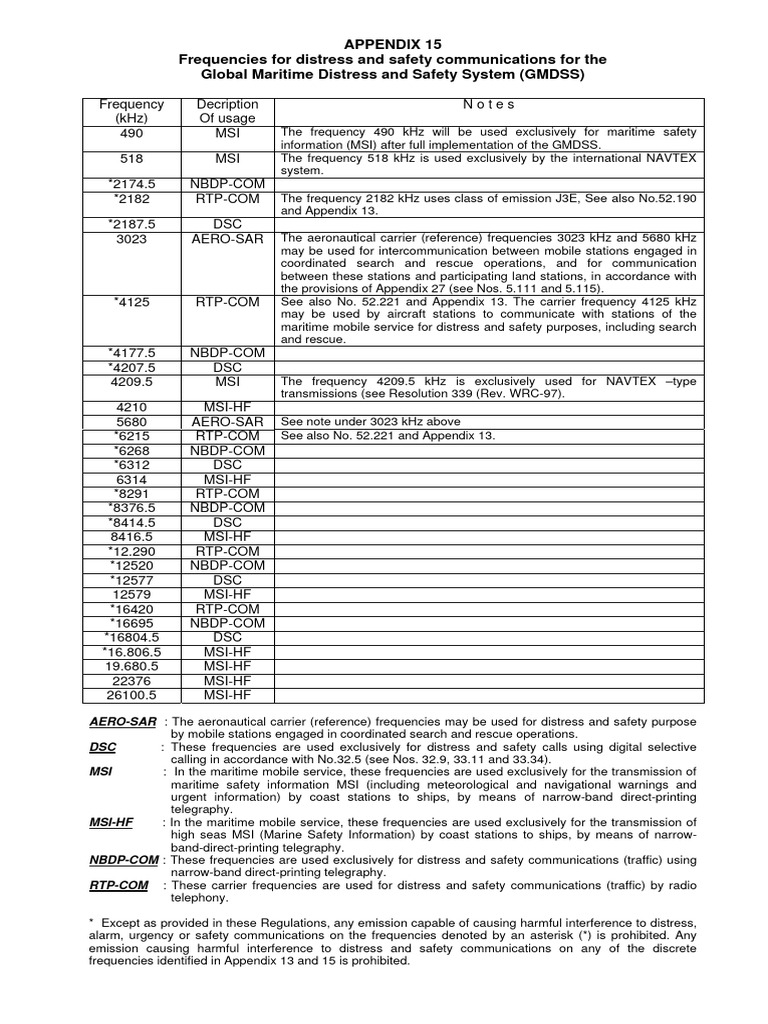 APPENDIX 15 | PDF | Electronics | Information And Communications Technology
