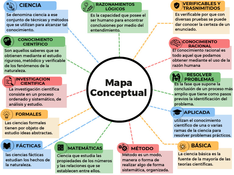 Mapa Conceptual | PDF | Conocimiento | Método científico