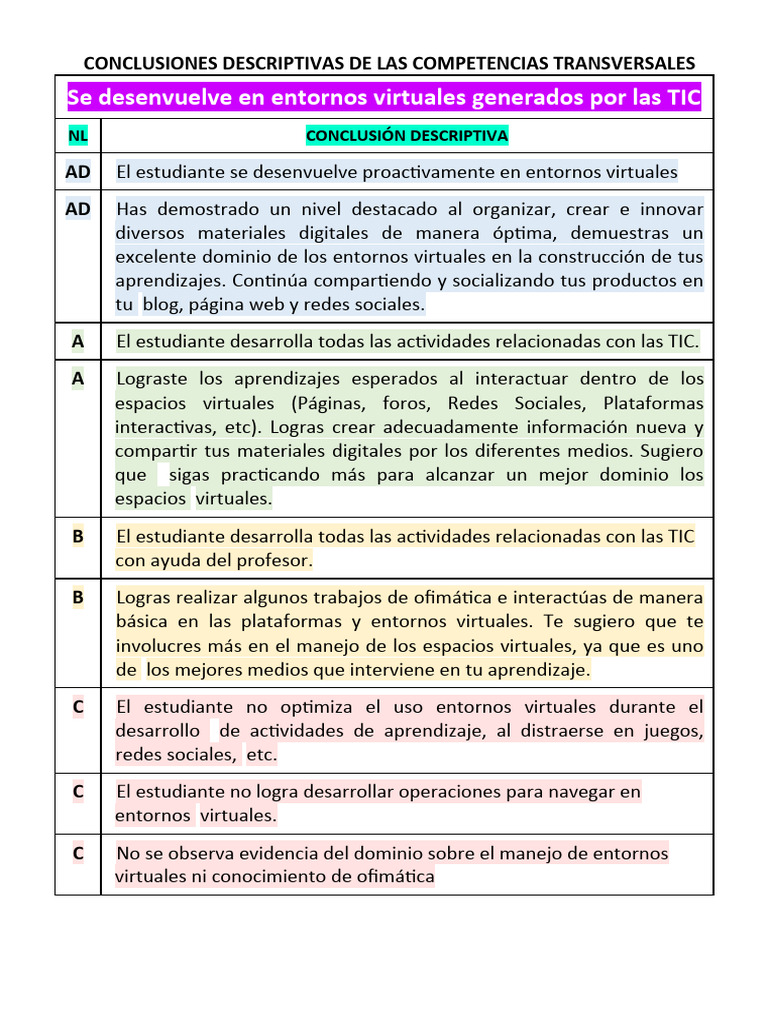 Conclusiones Descriptivas de Las Competencias Transversales | PDF | Tecnología de información y ...