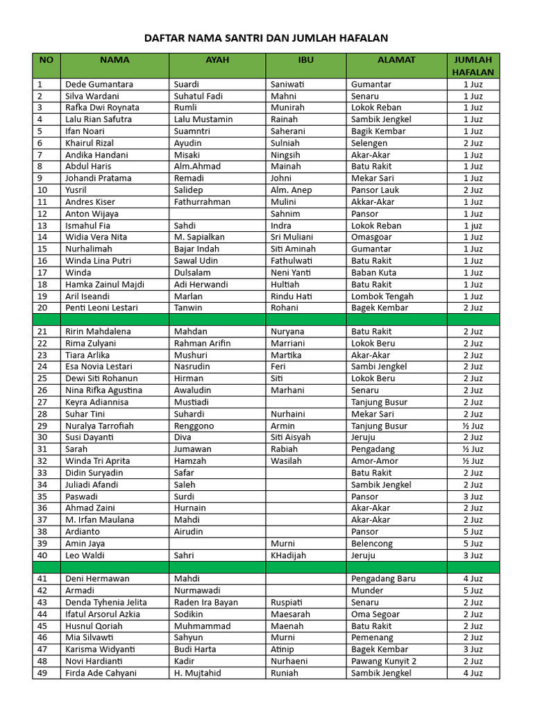 Daftar Nama Santri Dan Jumlah Hafalan | PDF