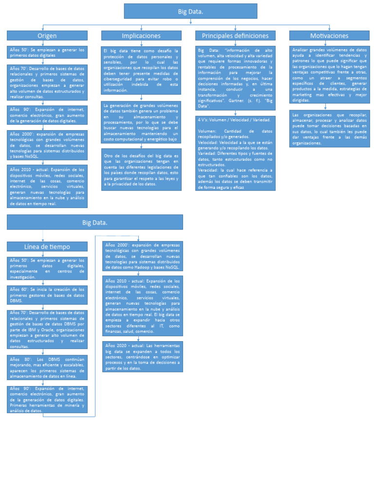 Mapa Conceptual Big Data | PDF | Big Data | Bases de datos