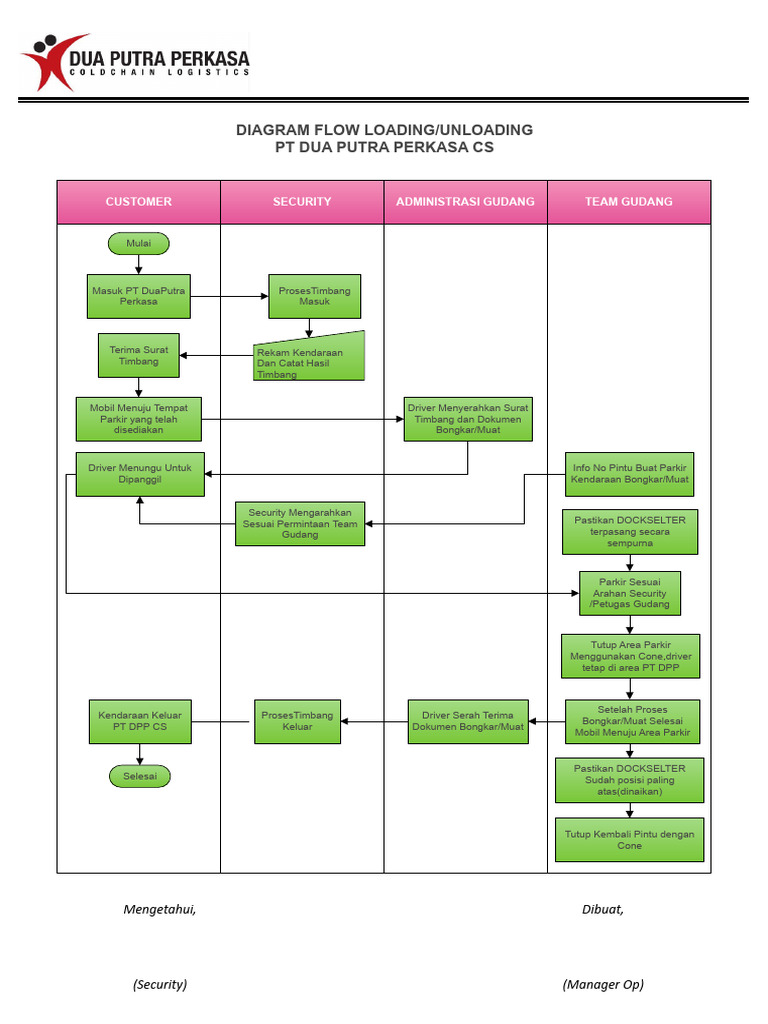 Diagram SOP LOADING ATAU UNLOADING | PDF