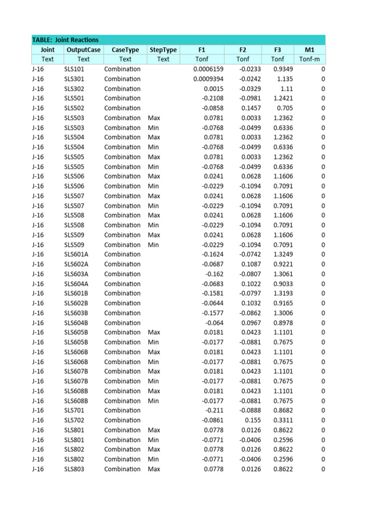 Joint Reaction Data Analysis Table | PDF