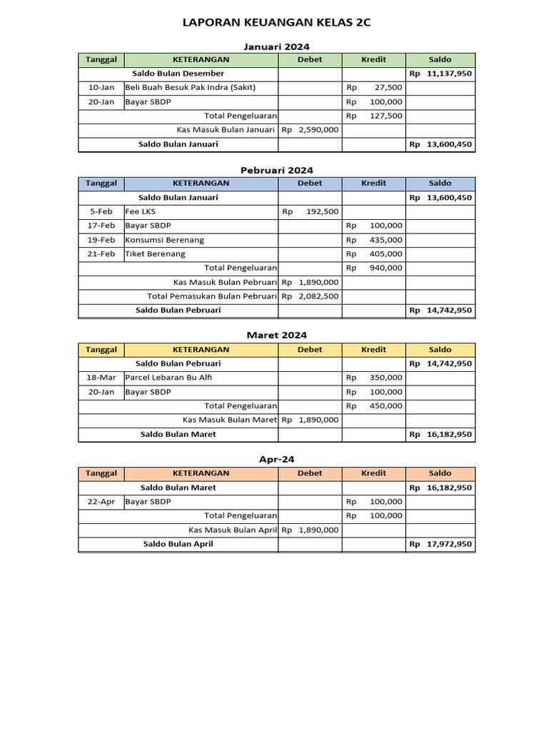 Laporan Keuangan Kelas 2C | PDF