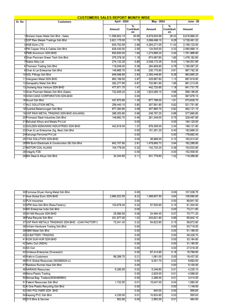 Customer Sale REport April-May June 2024 | PDF | Atoms | Building ...