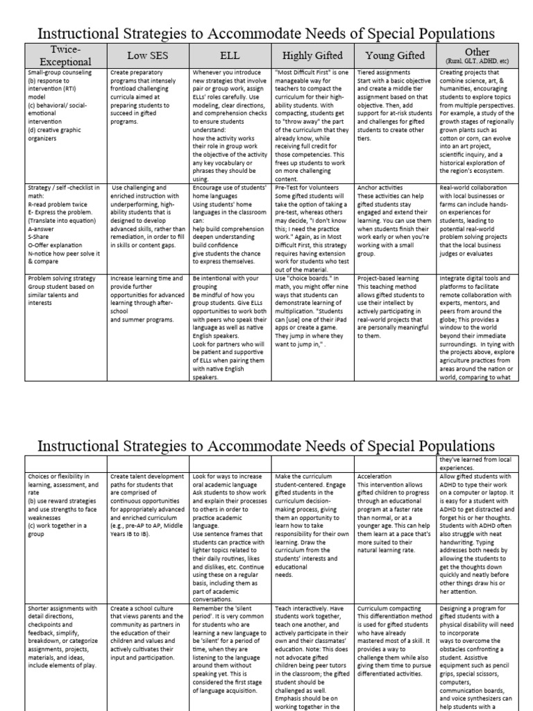 Table of Instructional Strategies to Accommodate Needs -XM | Download ...