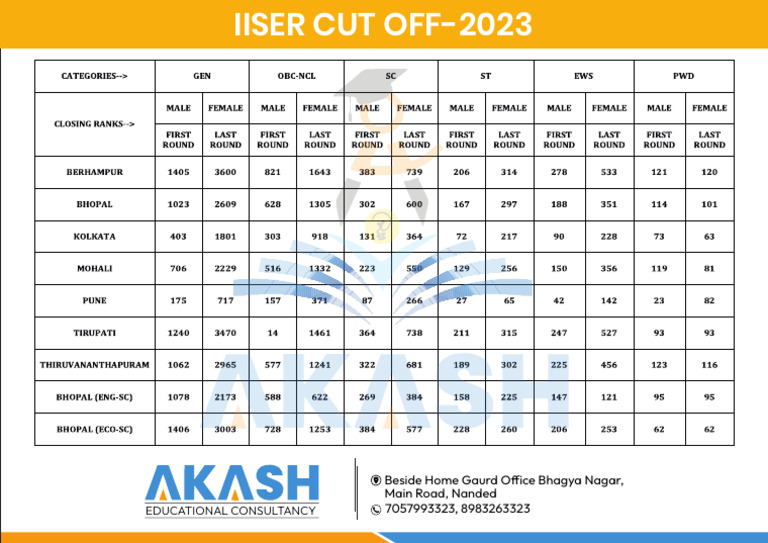 Iiser Cut Off-2023 | PDF