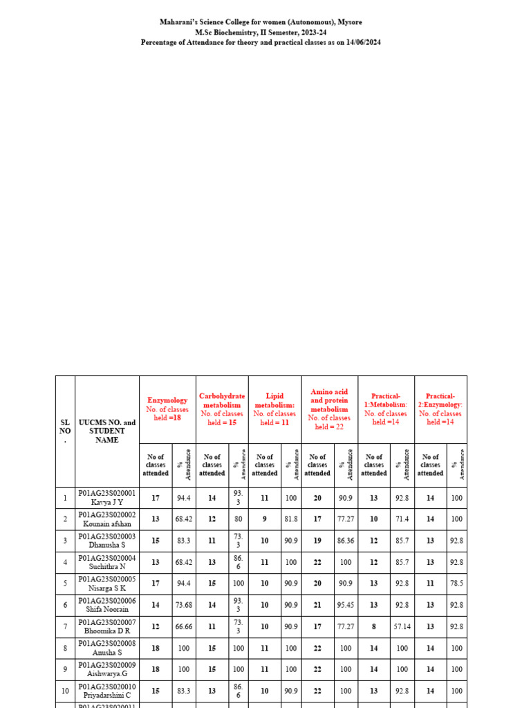 Attendance Calulations and Attendance Percentage II SEM 2023-2024 Ist Round Calculation | PDF ...
