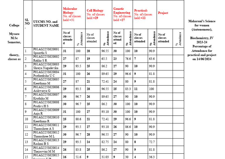 Attendance Calulations and Attendance Percentage IV SEM 2023-2024 Ist Round Calculation | PDF ...
