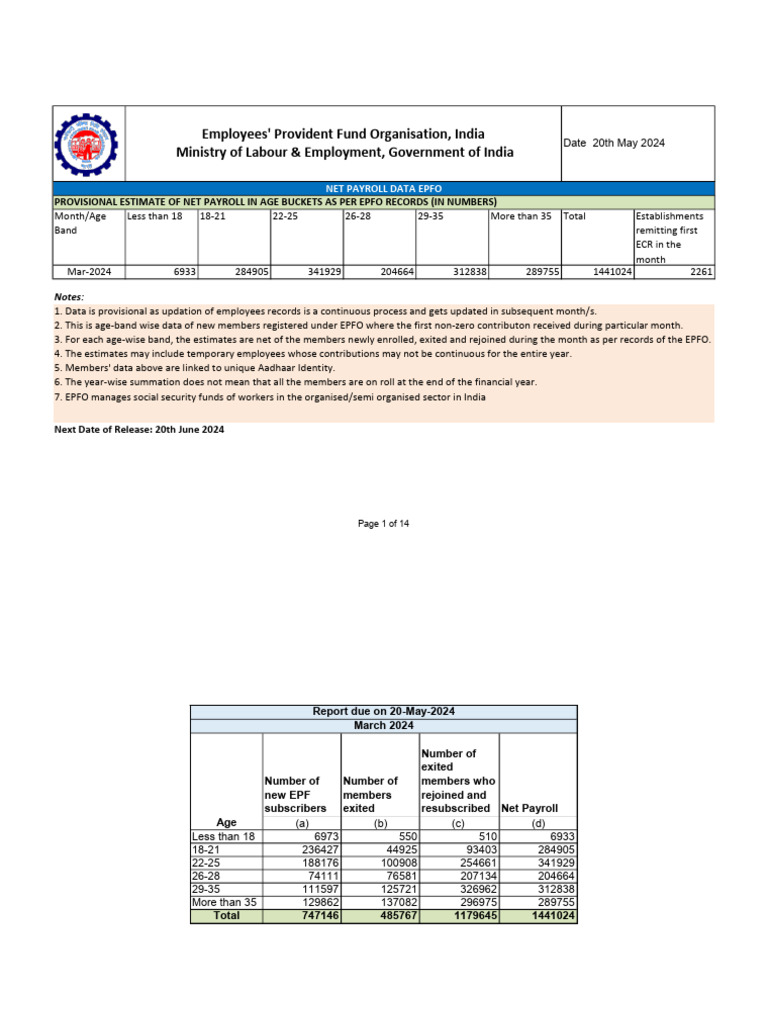 Payroll Data EPFO May 2024 | PDF | Labor | Economies