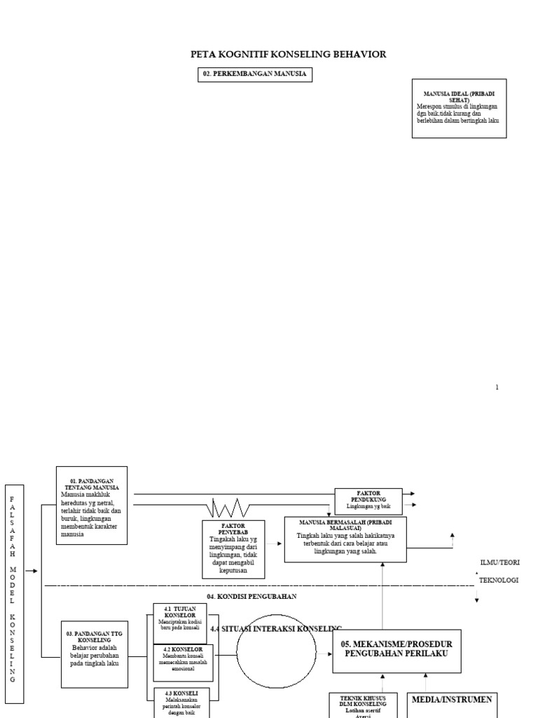 PETA KOGNITIF KONSELING BEHAVIOR | PDF