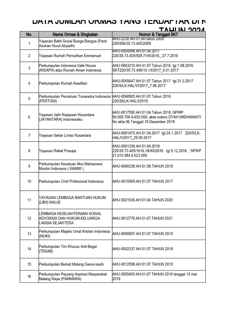 Data Jumlah Ormas Aktif Terdaftar Kemenkumham Ahu Di Kota Malang Tahun 2024 | PDF