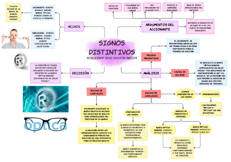 MAPA SIGNOS DISTINTIVOS | PDF