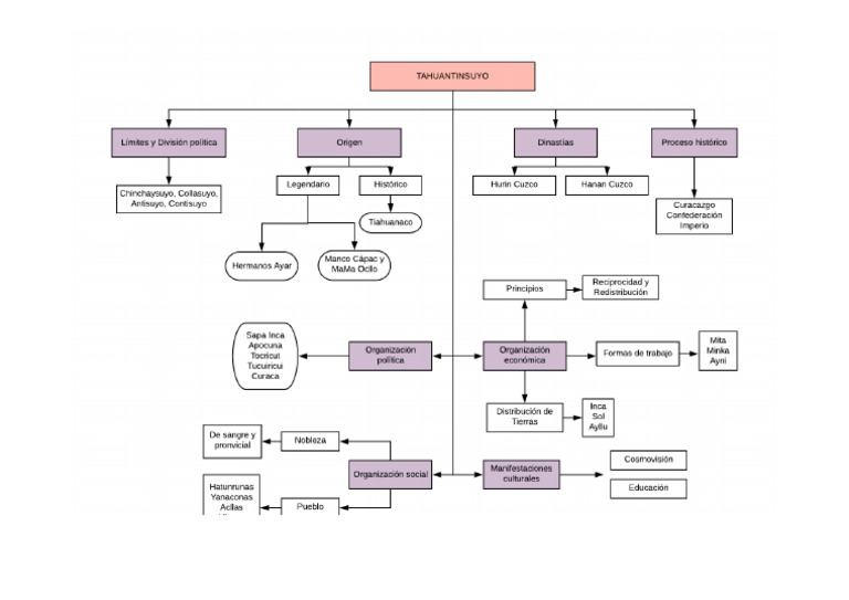 mapa conceptual Tahuantinsuyo | PDF