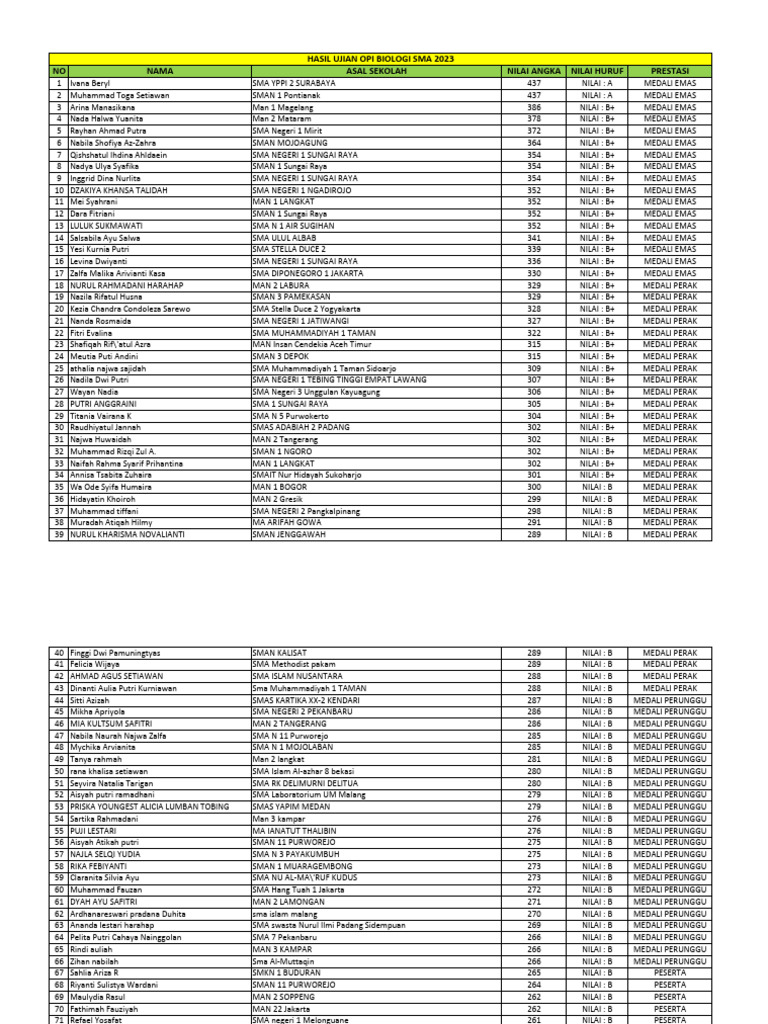 Hasil Ujian OPI Biologi SMA 2023 | PDF