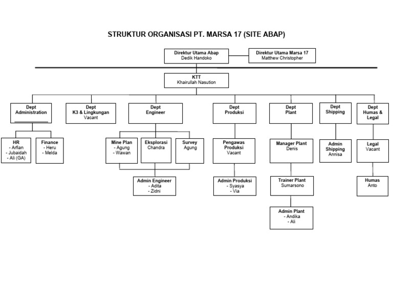 Struktur PT. Amanah Batu Alam Persada | PDF