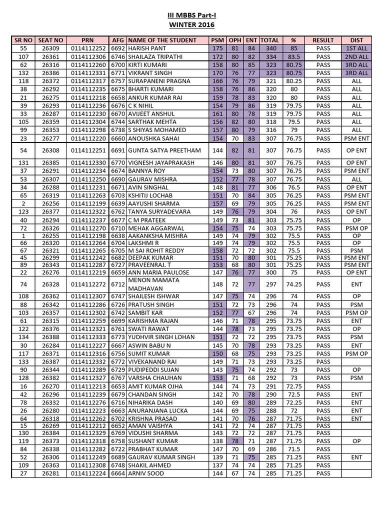 III - Mbbs Part 1 Winter 2016 Result | PDF