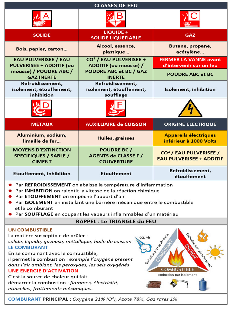 Classes de feu et méthodes d'extinction | PDF | La combustion | Combustible