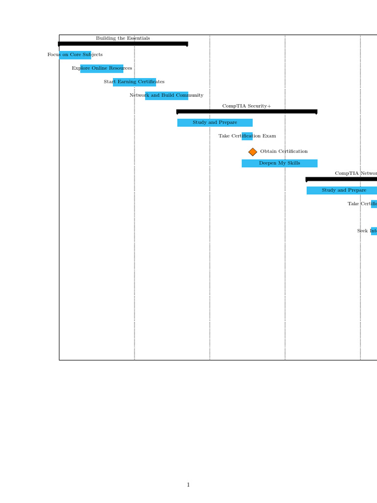 Gantt - Charts - OF A CYBER SECURITY ENTHUSIAST LIFE | PDF
