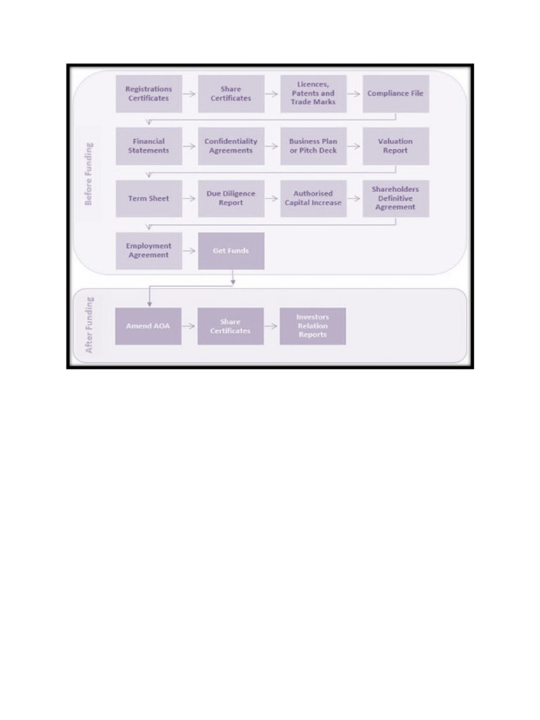 process for making Investment ready | PDF