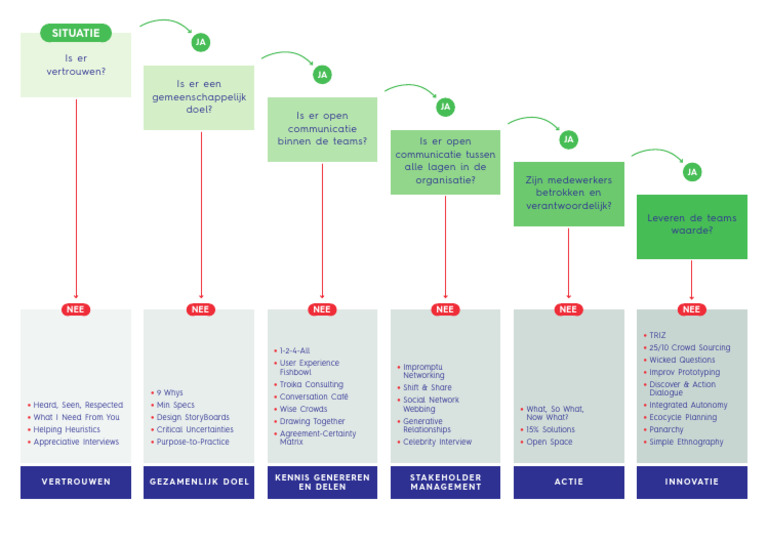 ASG A0-Template Beslissingsboom-1 | PDF