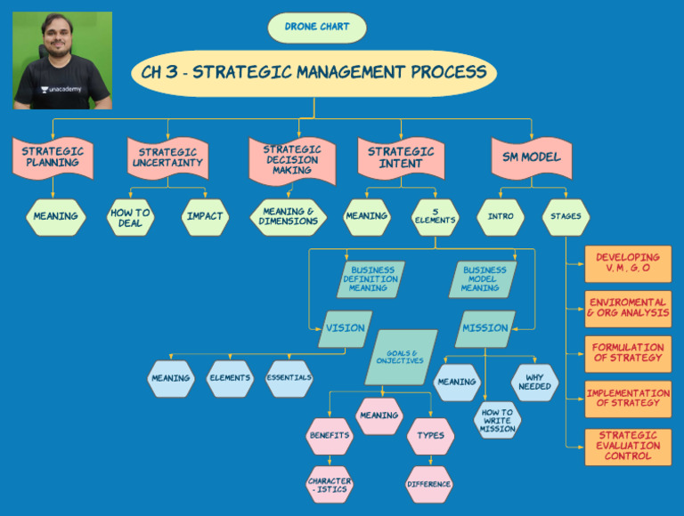 Drone Chart - CH 3 Strategic Management Process - d2 - 220527 - 200433 | PDF